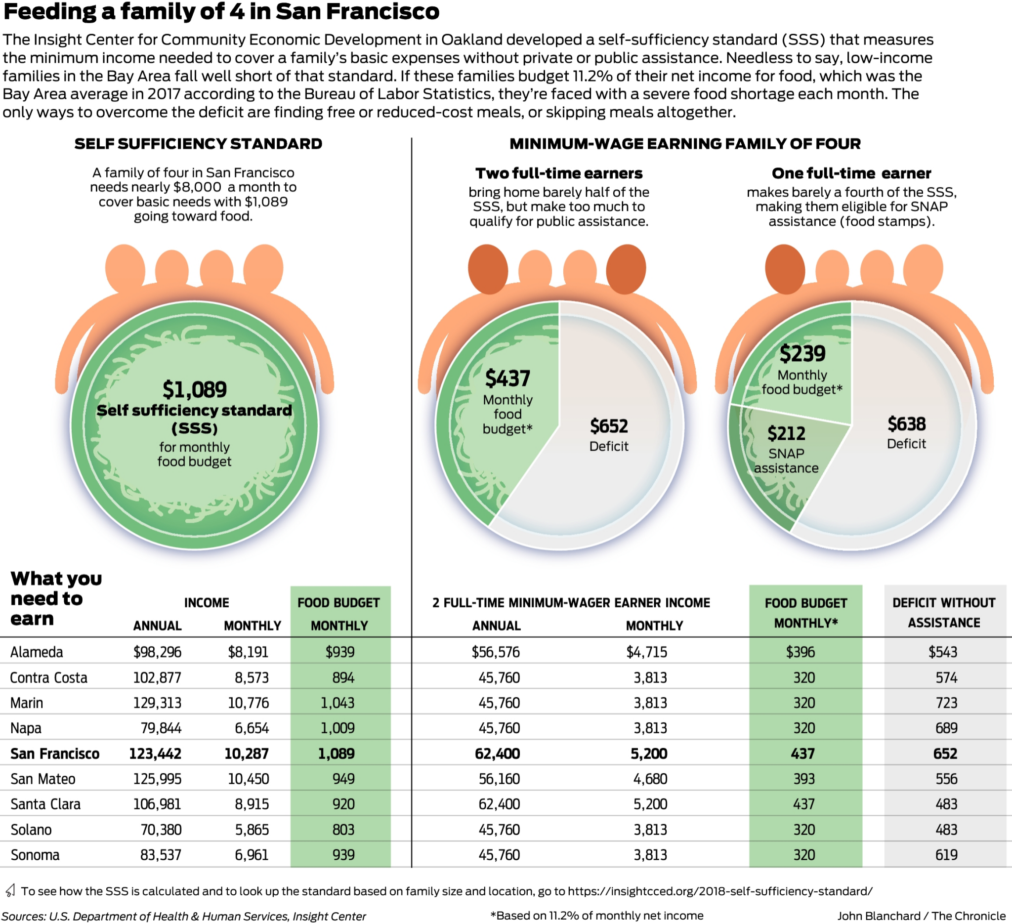 Food Insecurity in the Bay Area – Each Green Corner